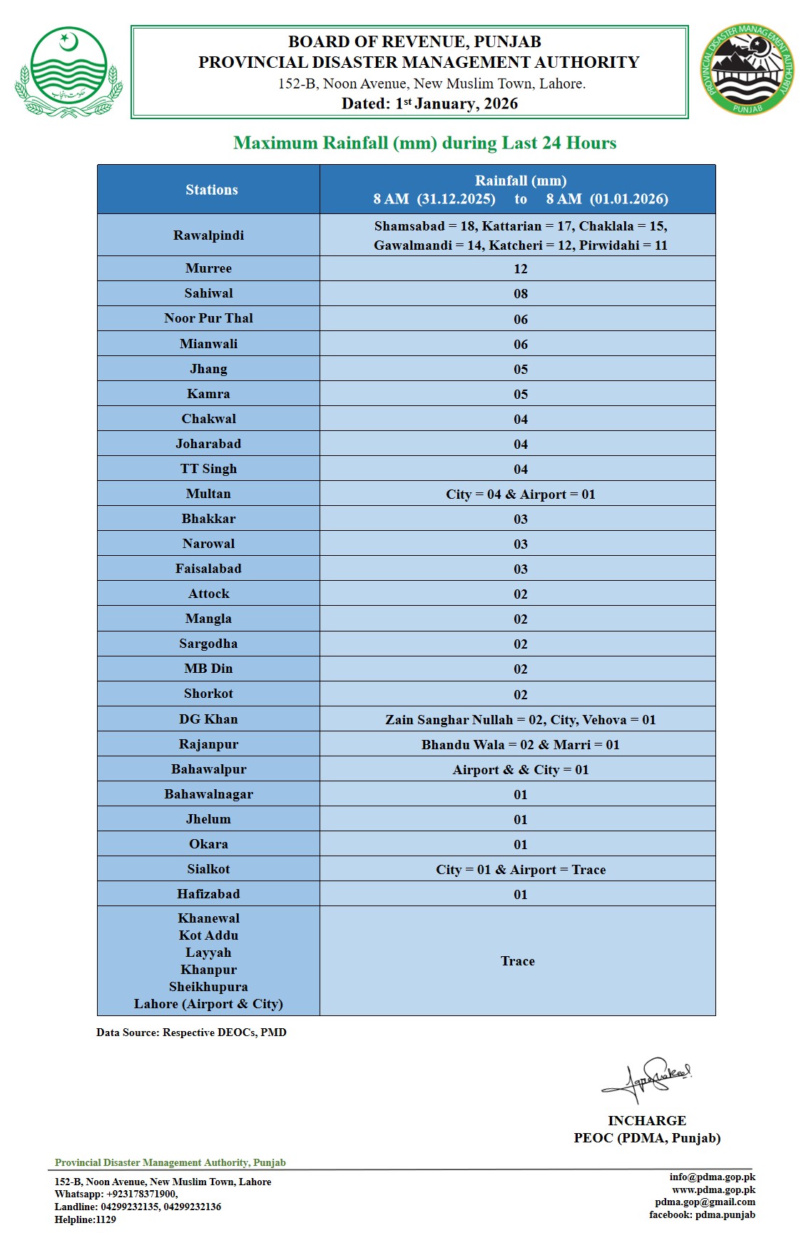 Rainfall Report 2026 | PDMA